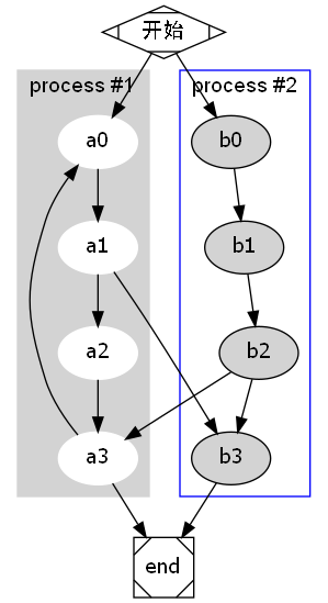 如何在org-mode中使用graphviz画流程图 | Ian's Site